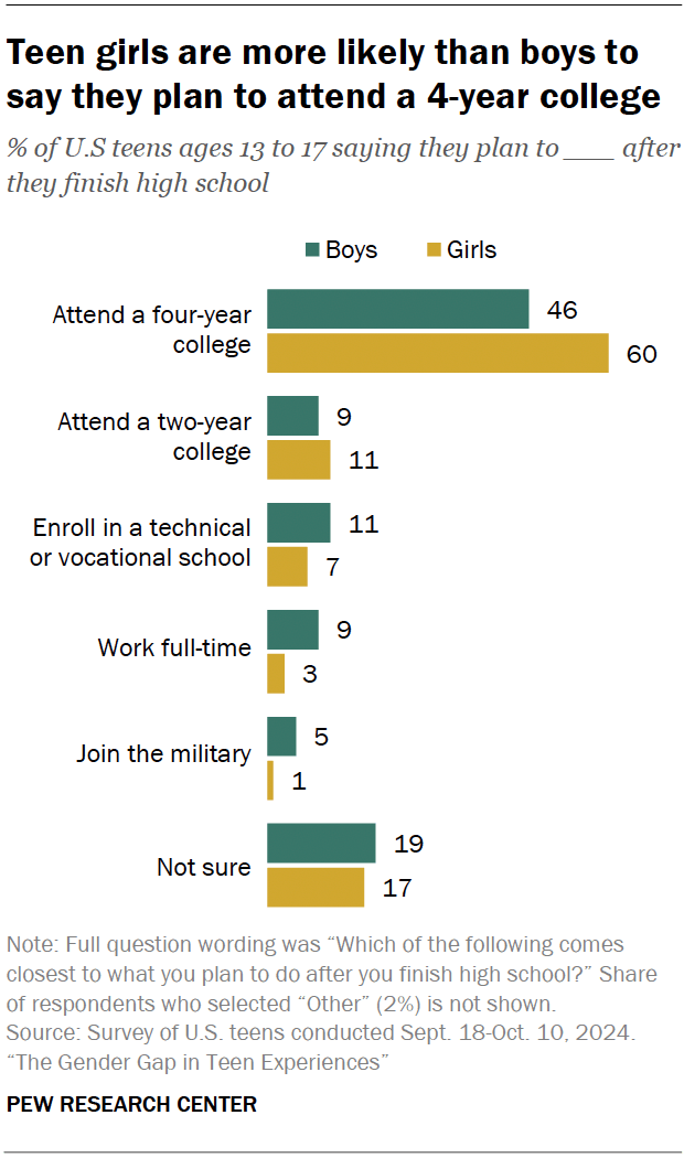 Teens’ future plans and goals | Pew Research Center