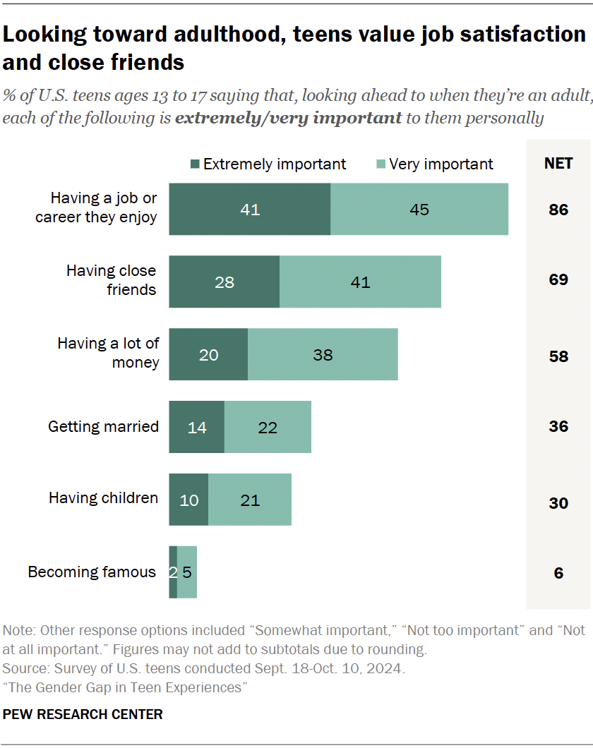 Teens’ future plans and goals | Pew Research Center