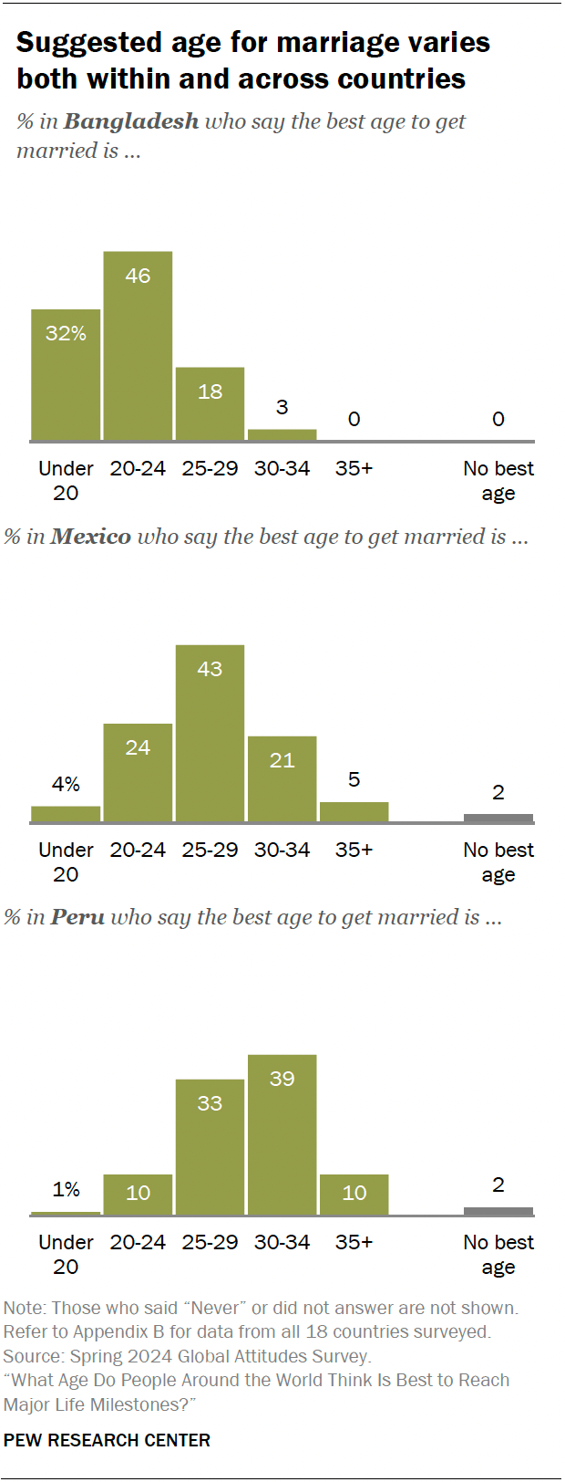 What is the best age to get married? Global views | Pew Research Center