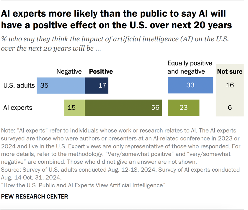 How the US Public and AI Experts View Artificial Intelligence | Pew Research Center