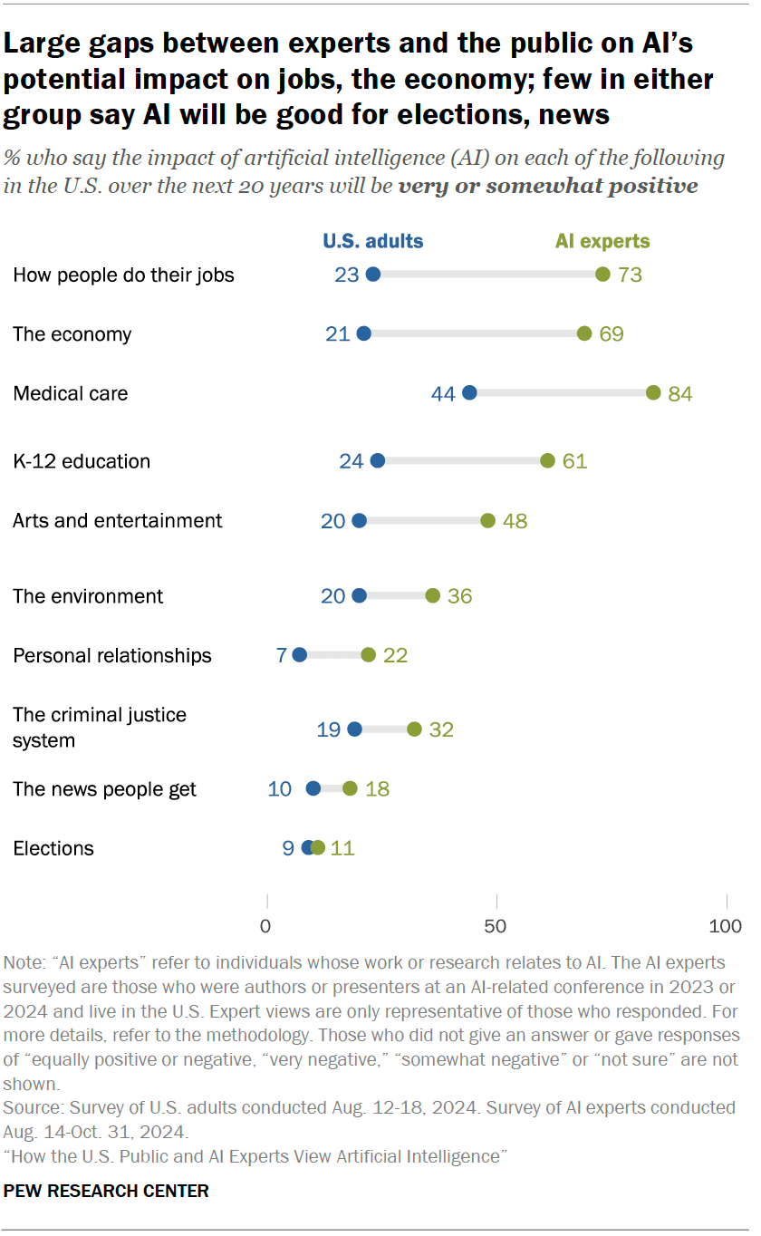 How the US Public and AI Experts View Artificial Intelligence | Pew ...