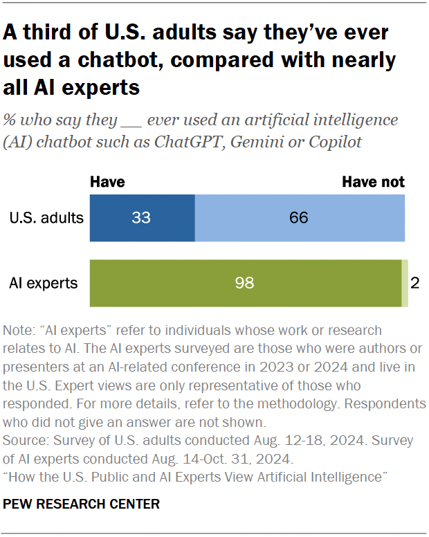 AI in daily life: Views and experiences of US public and AI experts | Pew Research Center