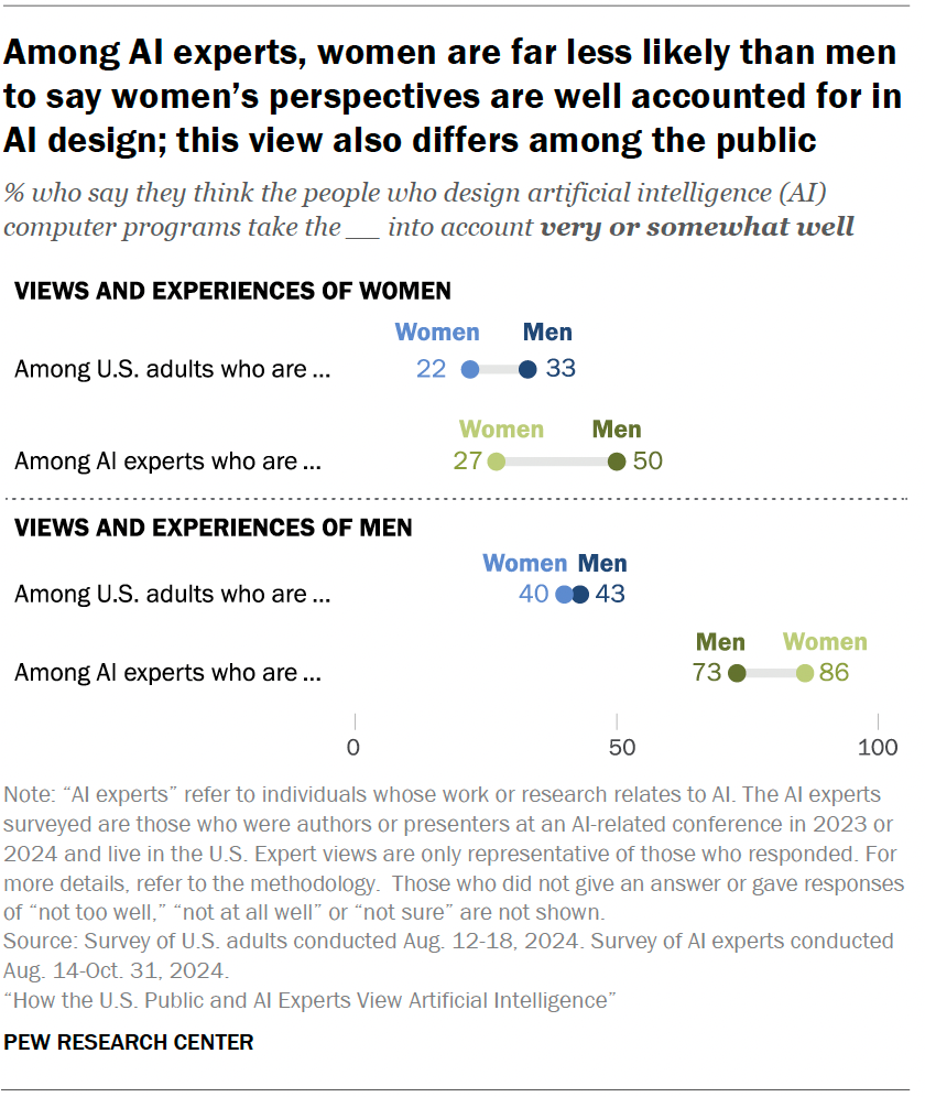 AI risks, opportunities, regulation: Views of US public and AI experts | Pew Research Center