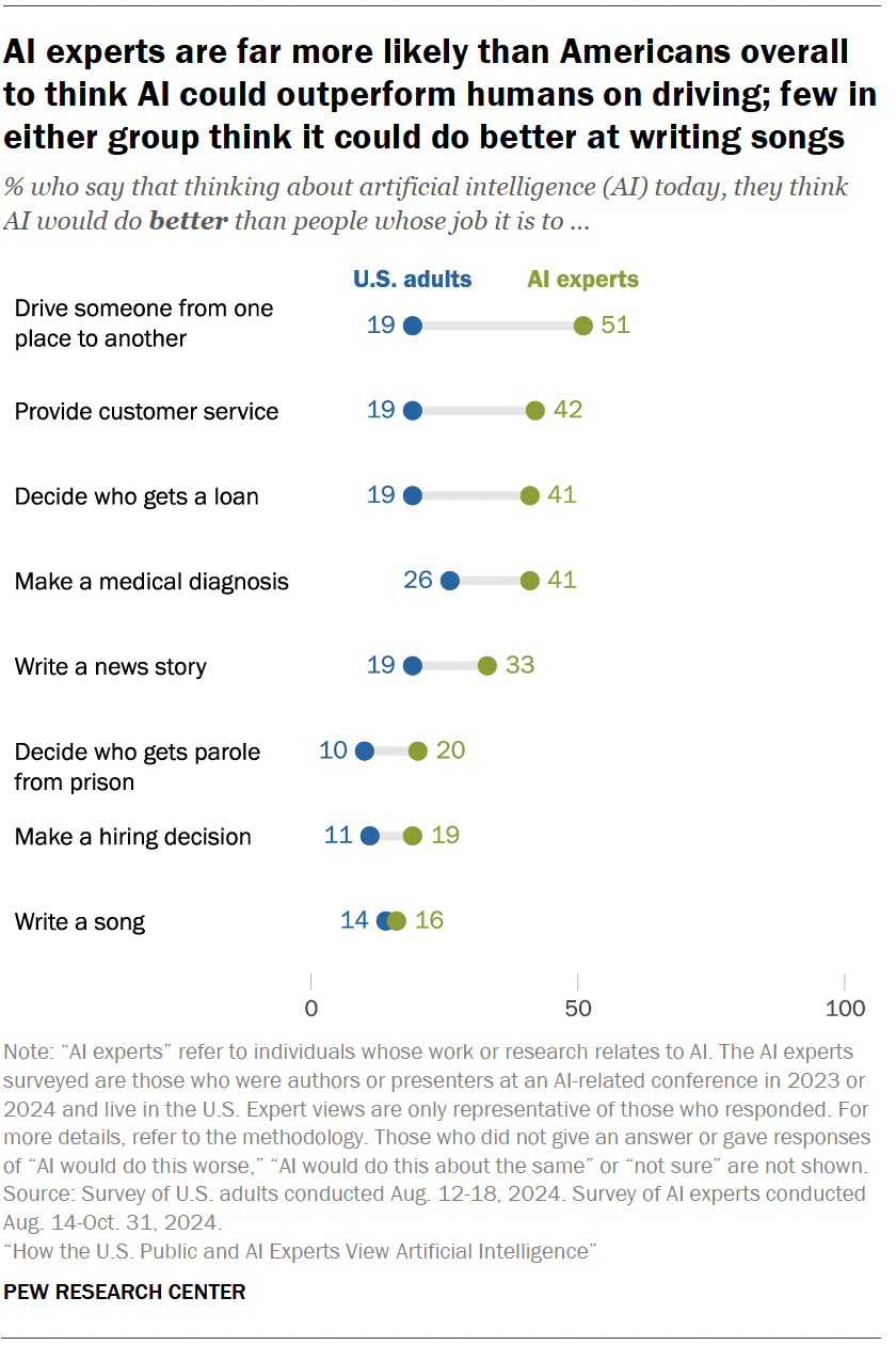 AI risks, opportunities, regulation: Views of US public and AI experts | Pew Research Center