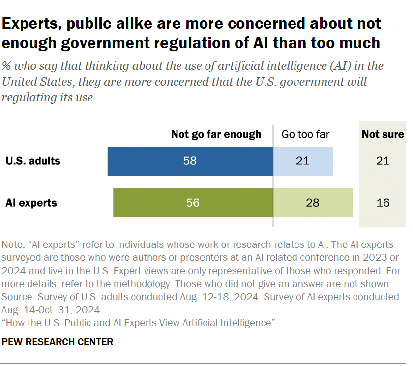 AI risks, opportunities, regulation: Views of US public and AI experts | Pew Research Center