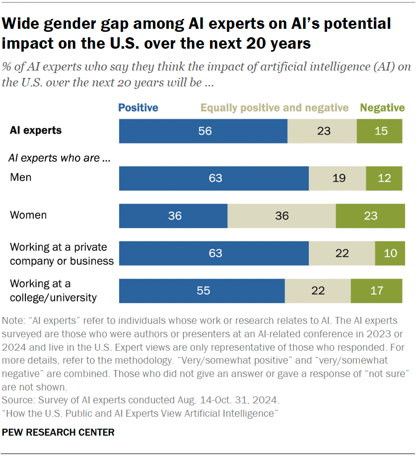 Predictions for AI's next 20 years by the US public and AI experts ...