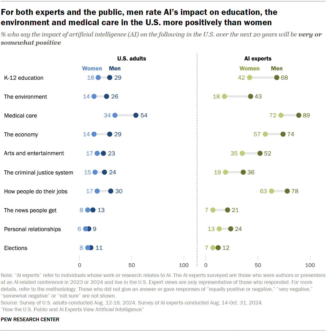 Predictions for AI's next 20 years by the US public and AI experts | Pew Research Center