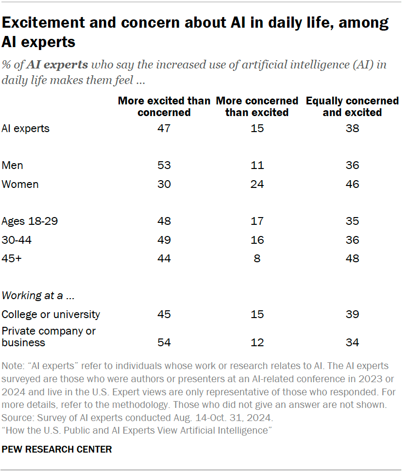 Appendix B: Selected tables by expert and public demographics | Pew Research Center
