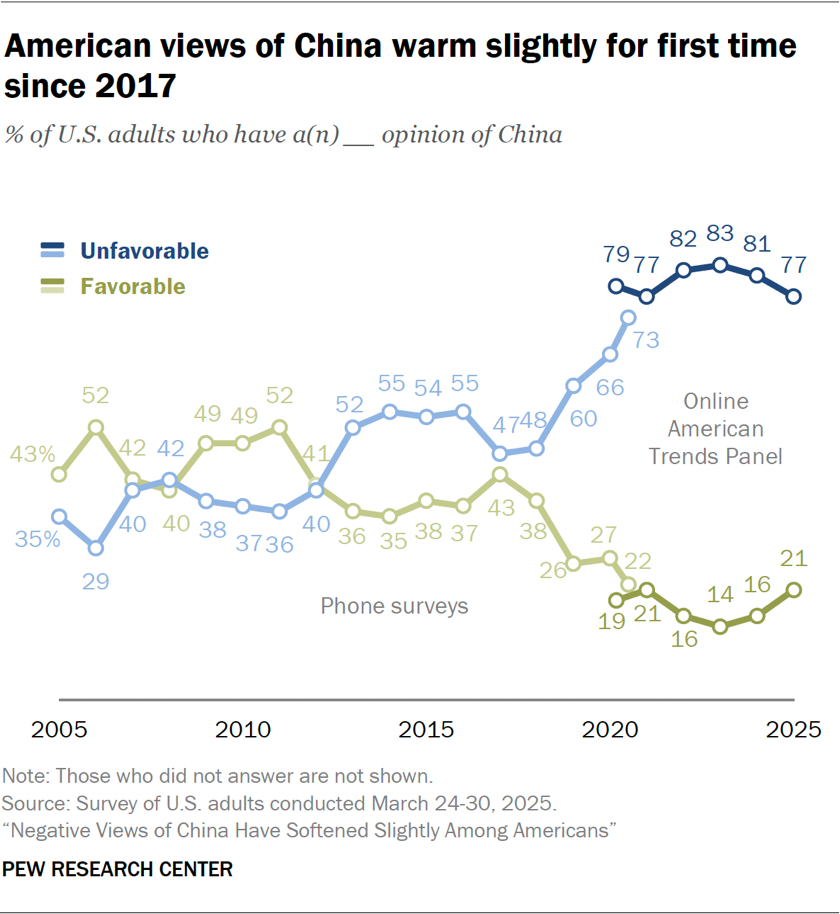 China and Xi Jinping: US views in 2025 | Pew Research Center