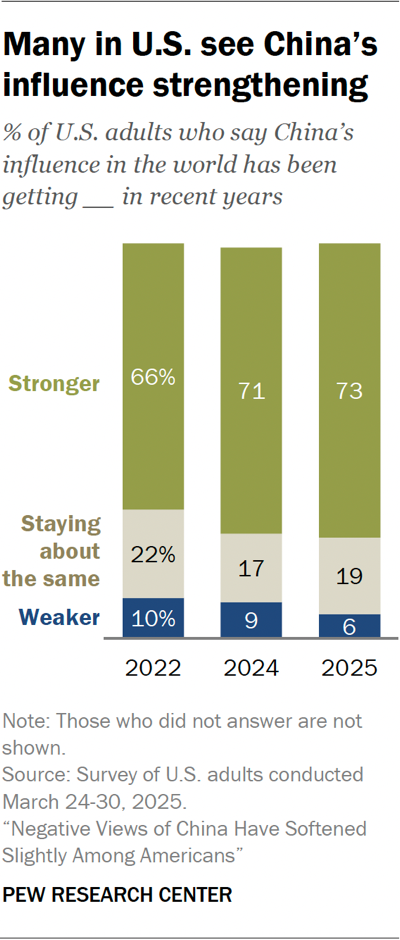 China’s global role: US views in 2025 | Pew Research Center