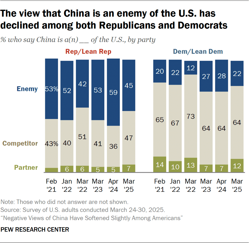 US views of China as a competitor, threat in 2025 | Pew Research Center