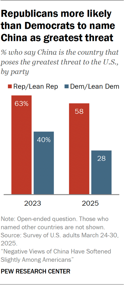 US views of China as a competitor, threat in 2025 | Pew Research Center