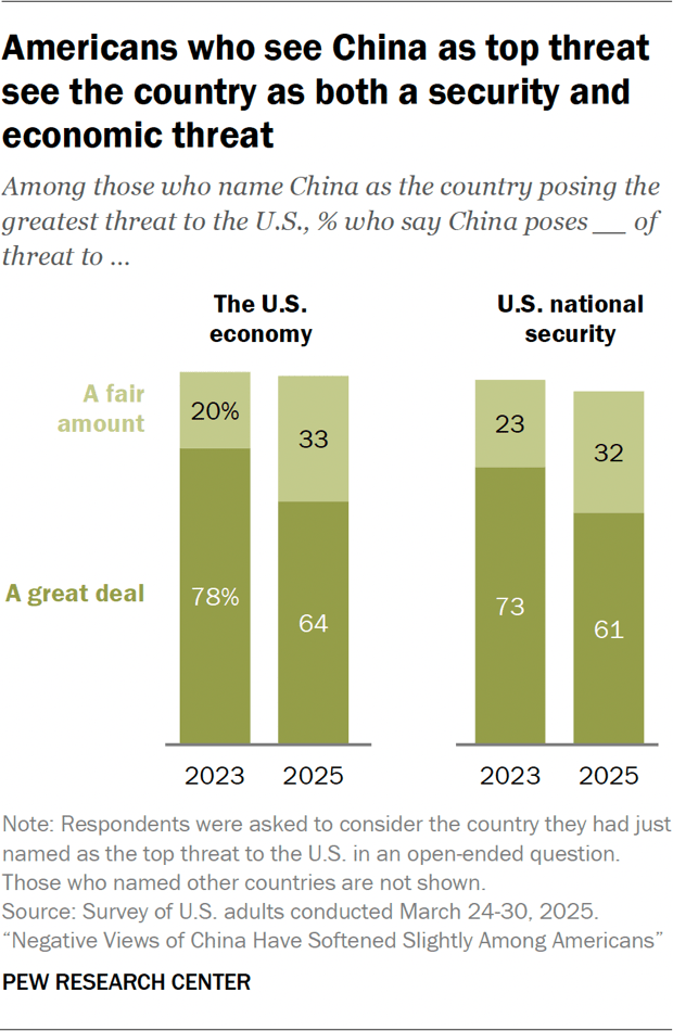 US views of China as a competitor, threat in 2025 | Pew Research Center