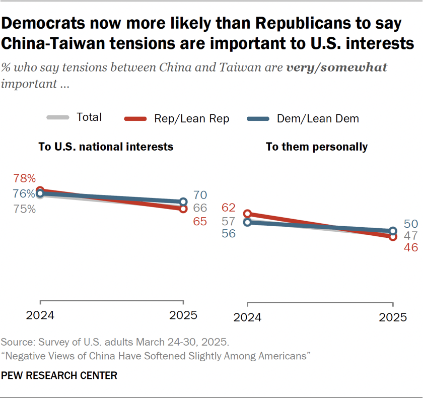 US views of China as a competitor, threat in 2025 | Pew Research Center