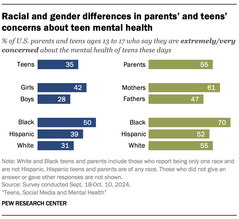 Social Media and Teens’ Mental Health: What Teens and Their Parents Say ...