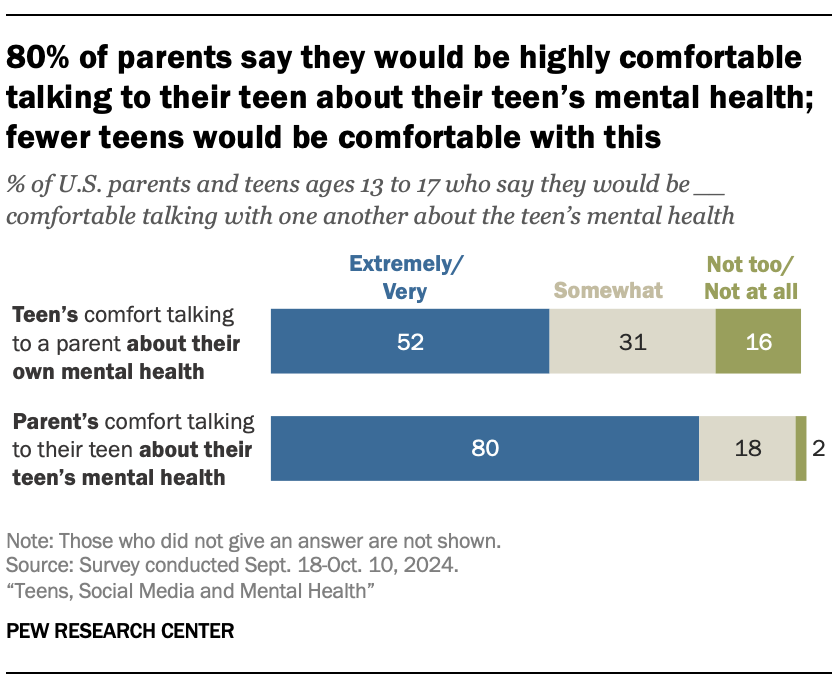 Social Media and Teens’ Mental Health: What Teens and Their Parents Say | Pew Research Center