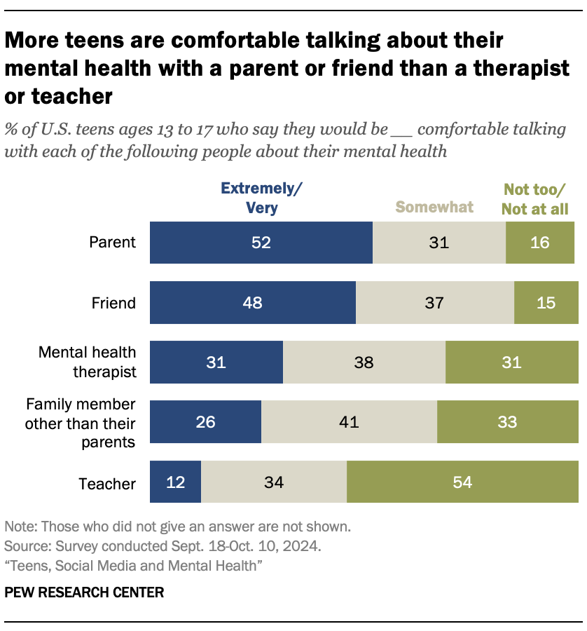 Social Media and Teens’ Mental Health: What Teens and Their Parents Say ...