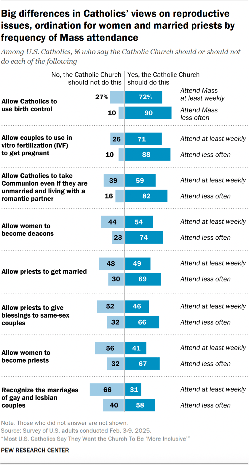 Most U.S. Catholics Say They Want the Church To Be "More Inclusive ...