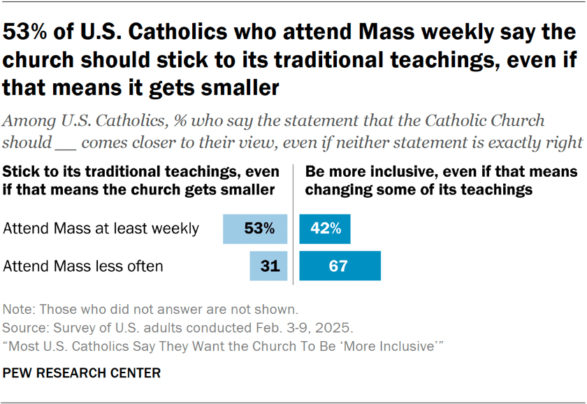 Most U.S. Catholics Say They Want the Church To Be "More Inclusive ...