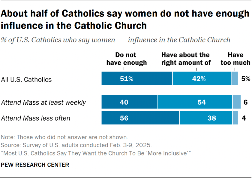 Most U.S. Catholics Say They Want the Church To Be "More Inclusive ...