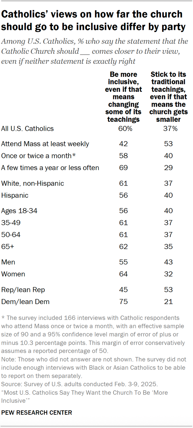 Most U.S. Catholics Say They Want the Church To Be "More Inclusive ...