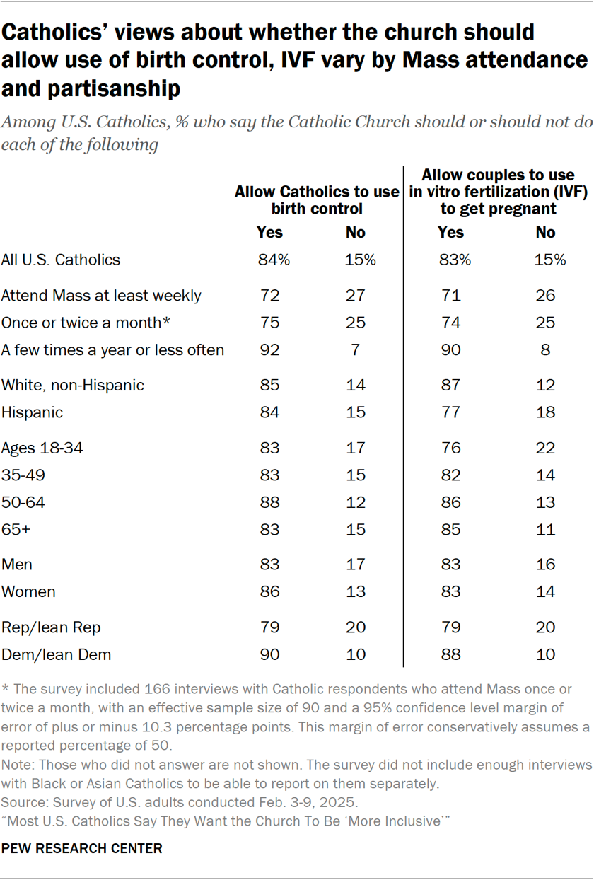 Most U.S. Catholics Say They Want the Church To Be "More Inclusive ...