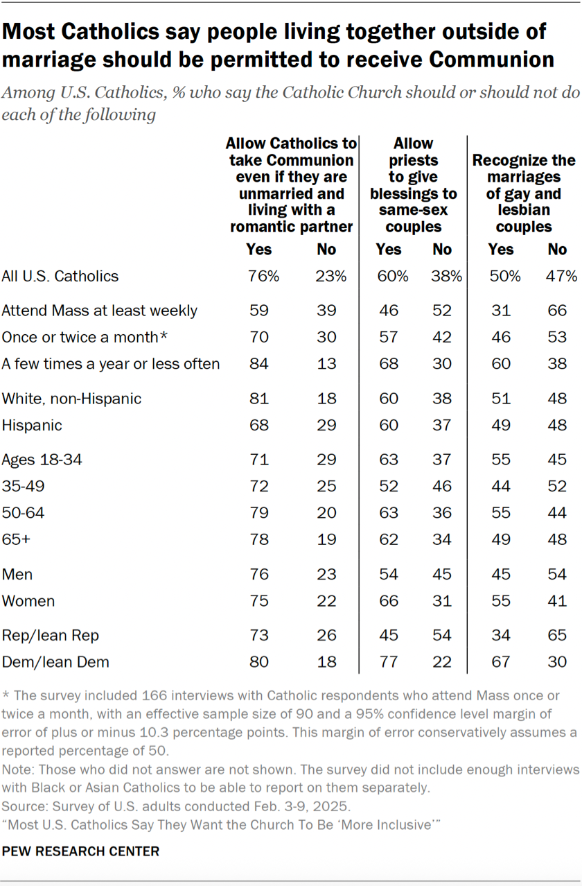 Most U.S. Catholics Say They Want the Church To Be "More Inclusive ...