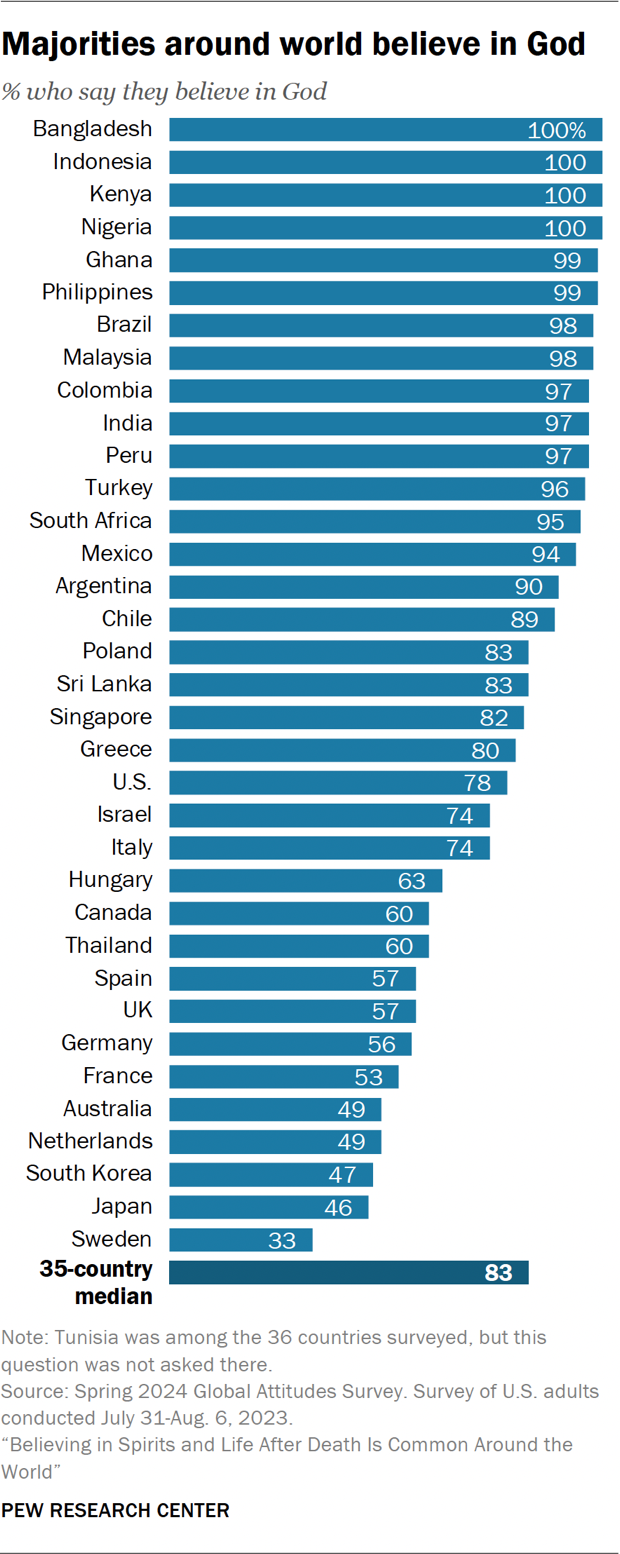 Beliefs in God, spiritual presences in more than 30 countries surveyed ...
