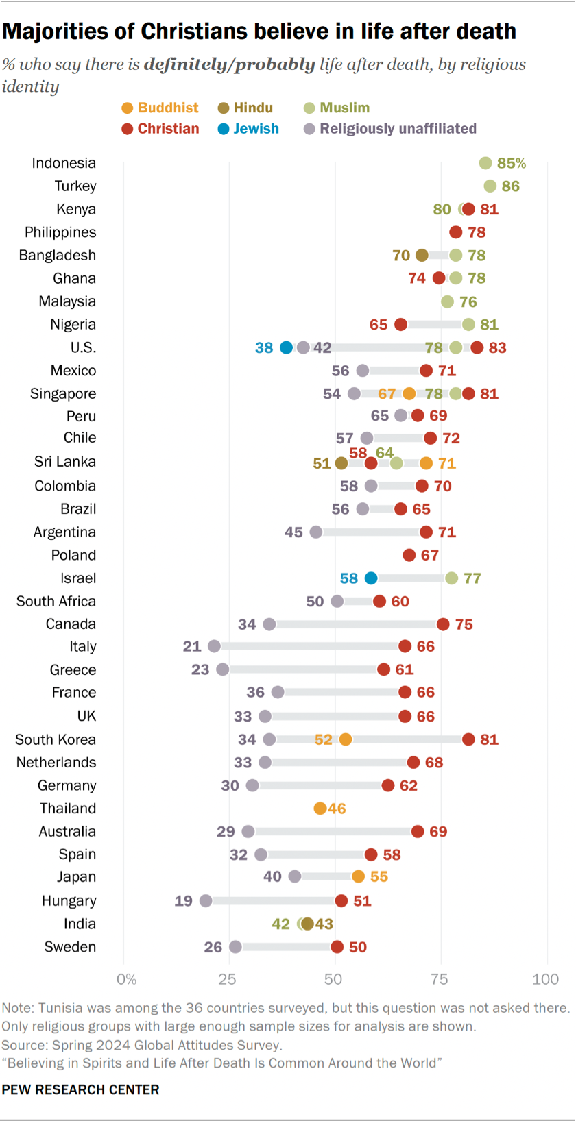 Beliefs about the afterlife by region and religion in 35 countries ...