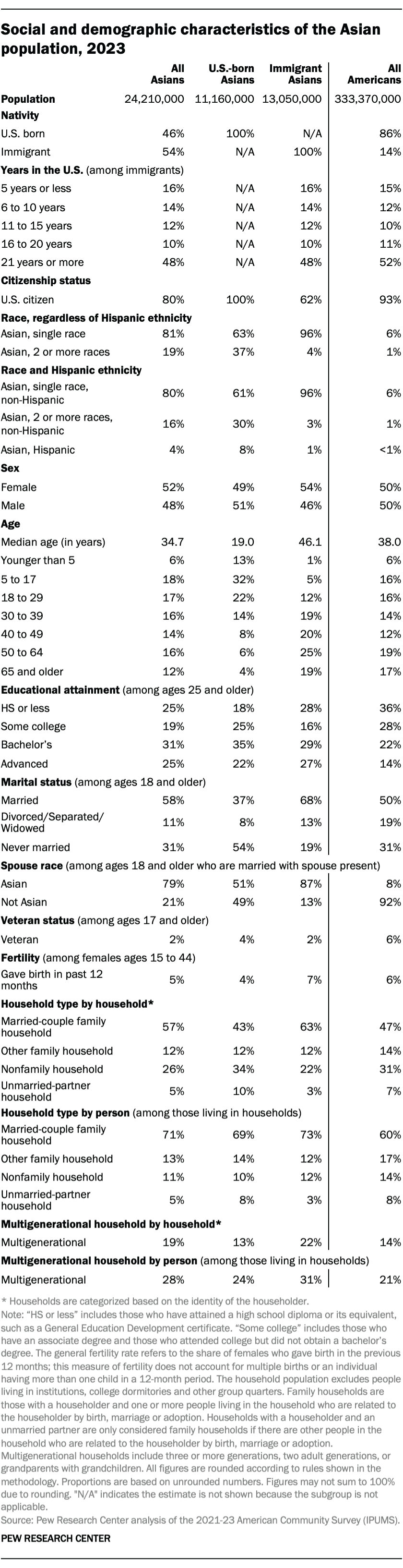 Asians in the U.S. | Data on Asian Americans | Pew Research Center