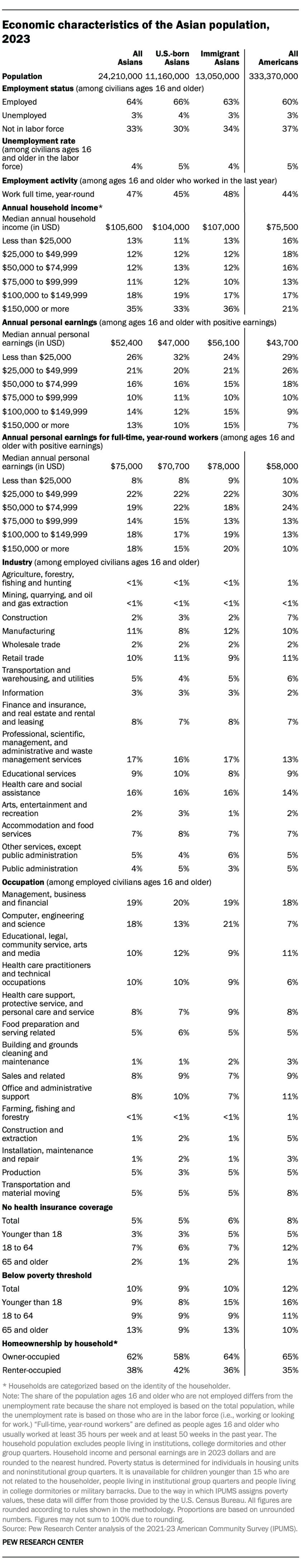 Asians in the U.S. | Data on Asian Americans | Pew Research Center