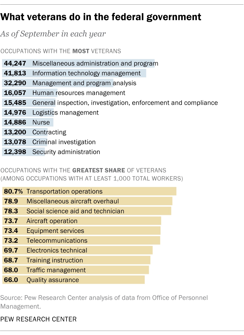 Data about veterans in the federal workforce by agency, occupation ...