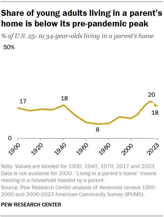 Shares of US young adults living with parents vary by metro area | Pew ...