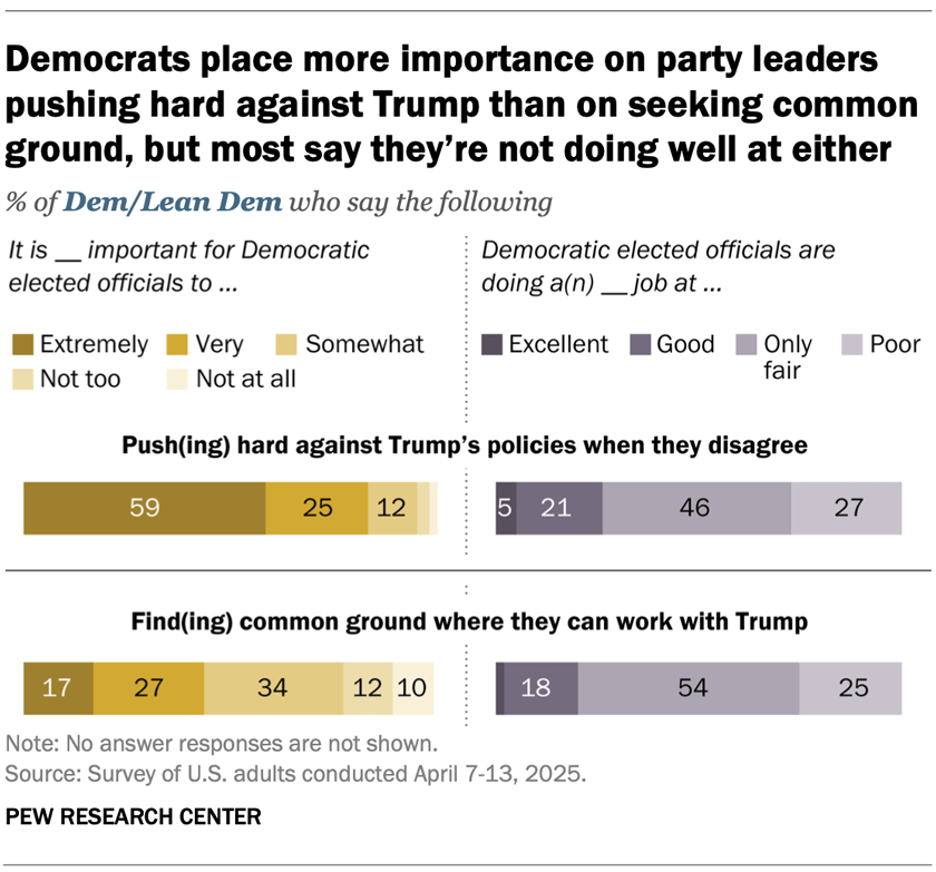 Most Democrats say their party's lawmakers aren't fighting Trump's ...