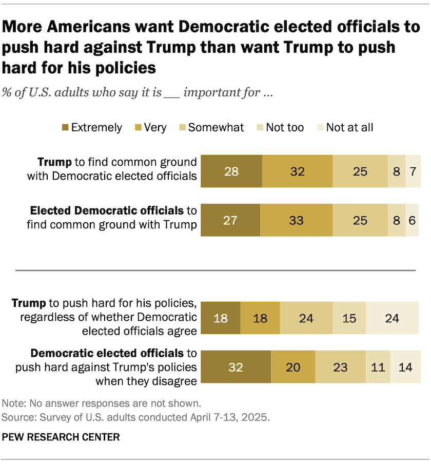 Most Democrats say their party's lawmakers aren't fighting Trump's ...