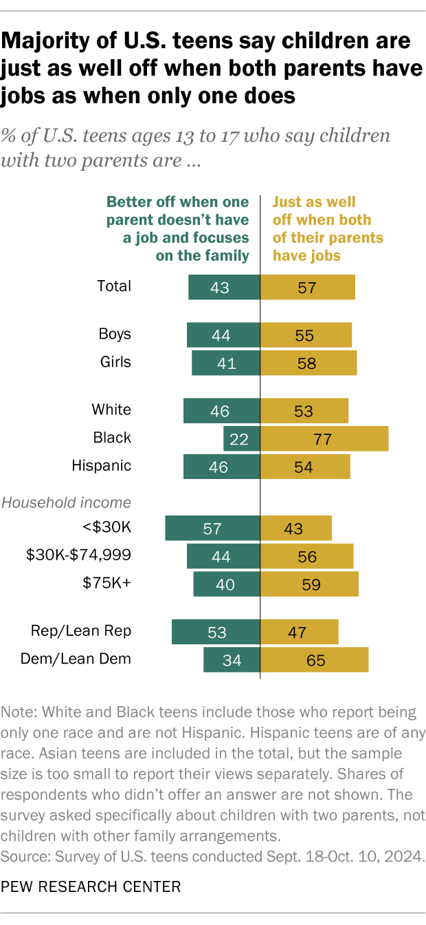 US teens' views of parents' gender roles: Working and child care | Pew ...