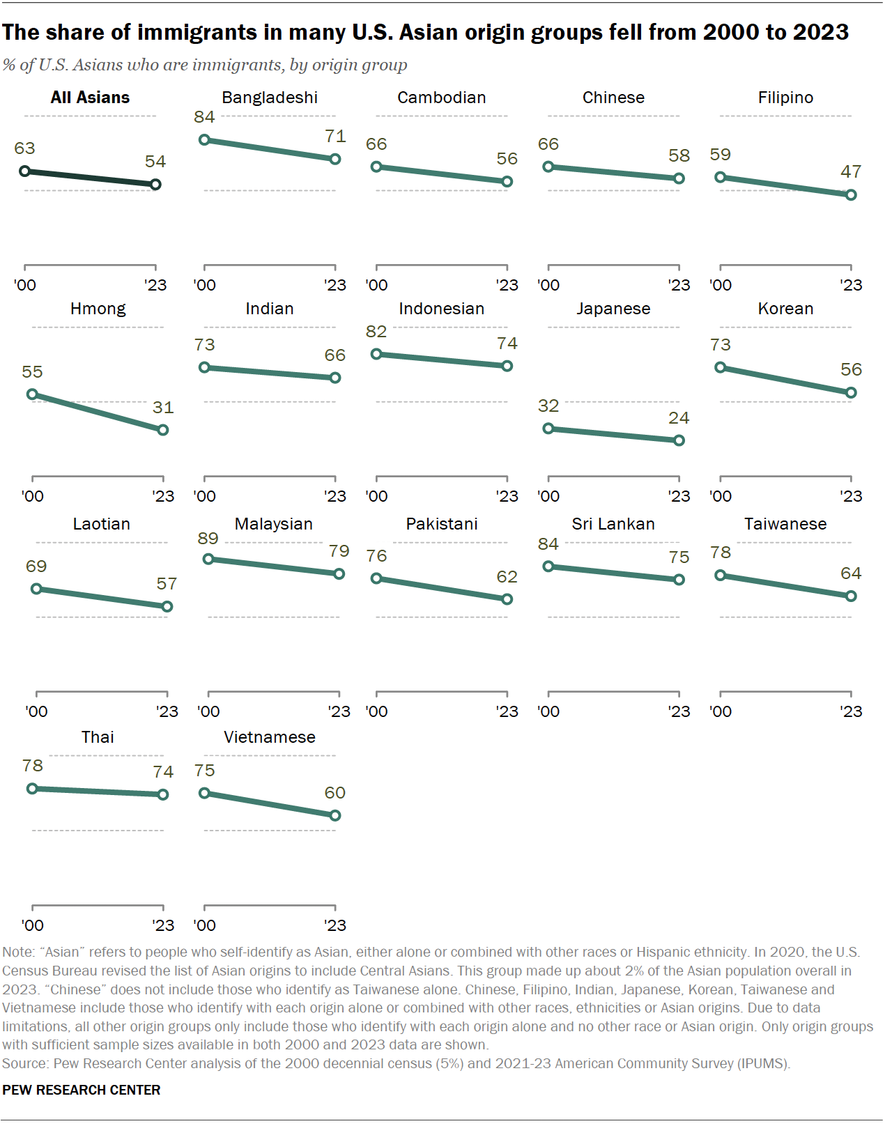 Key facts about Asian Americans | Pew Research Center