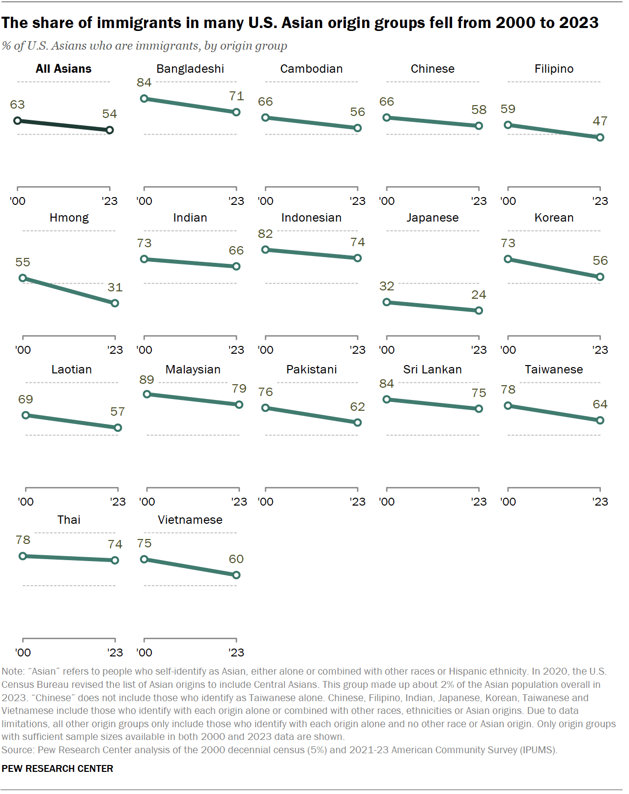 Key facts about Asians in the U.S. by Pew Research Center - Blog ...