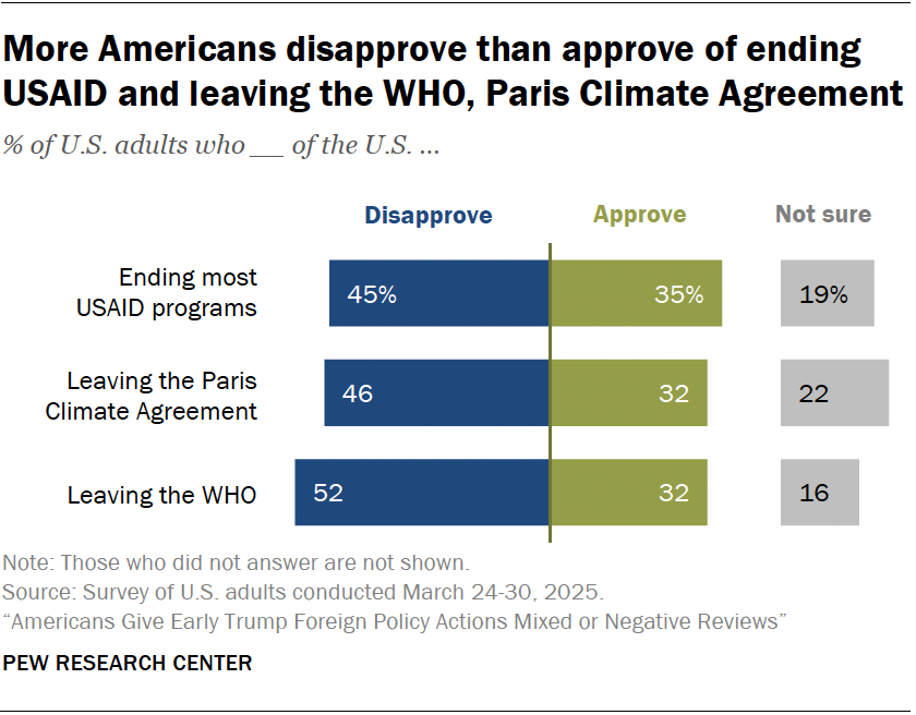 Trump’s Early Foreign Policy Moves: Americans Have Mixed, Negative ...