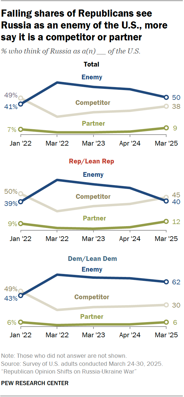 Republican Opinion Shifts on Russia-Ukraine War | Pew Research Center