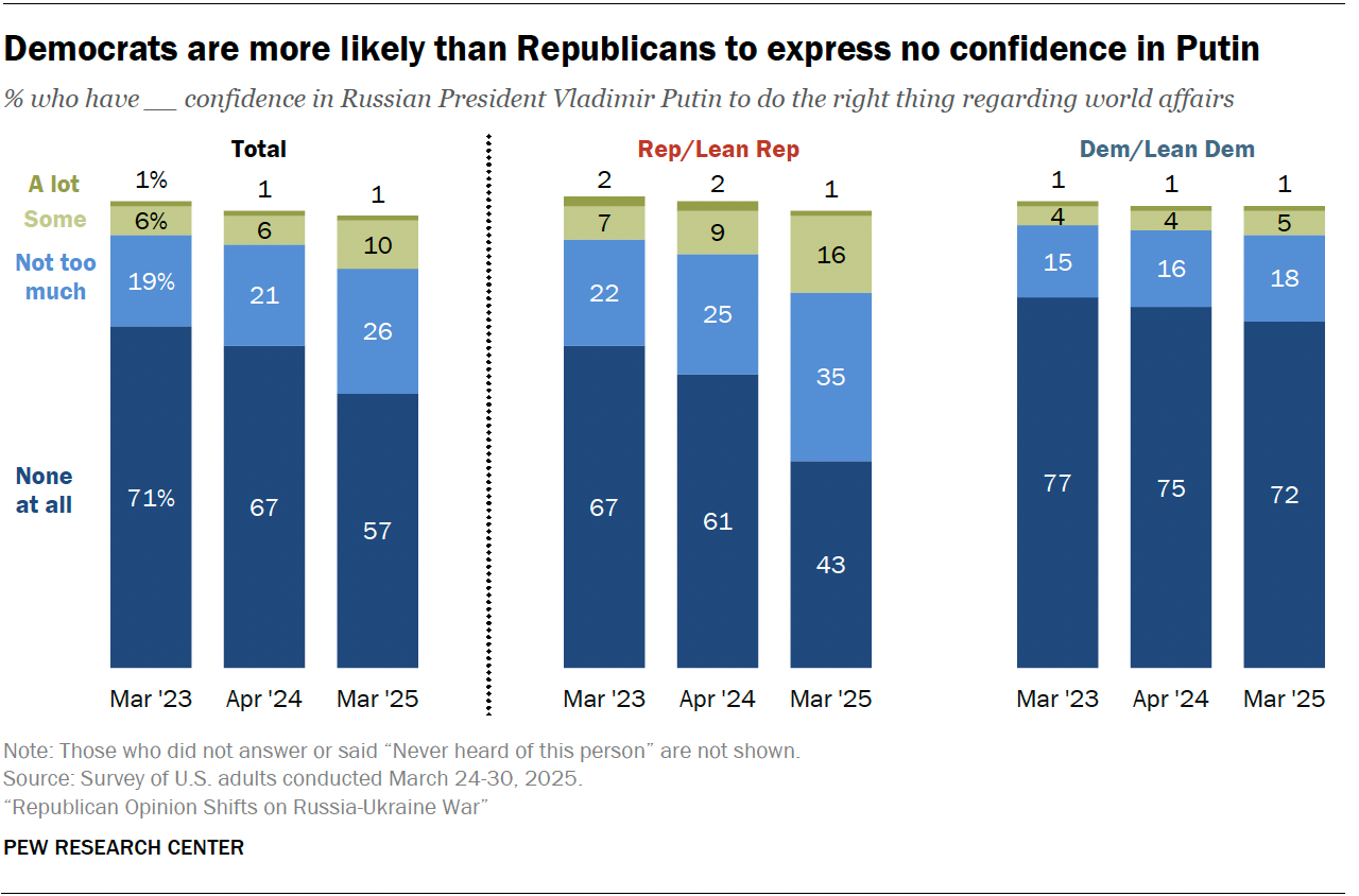 How Americans view Russia and Putin | Pew Research Center