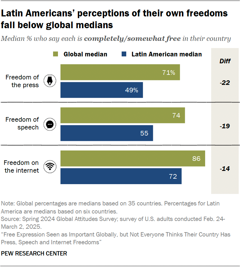 Global Views of Press, Speech and Internet Freedoms | Pew Research Center