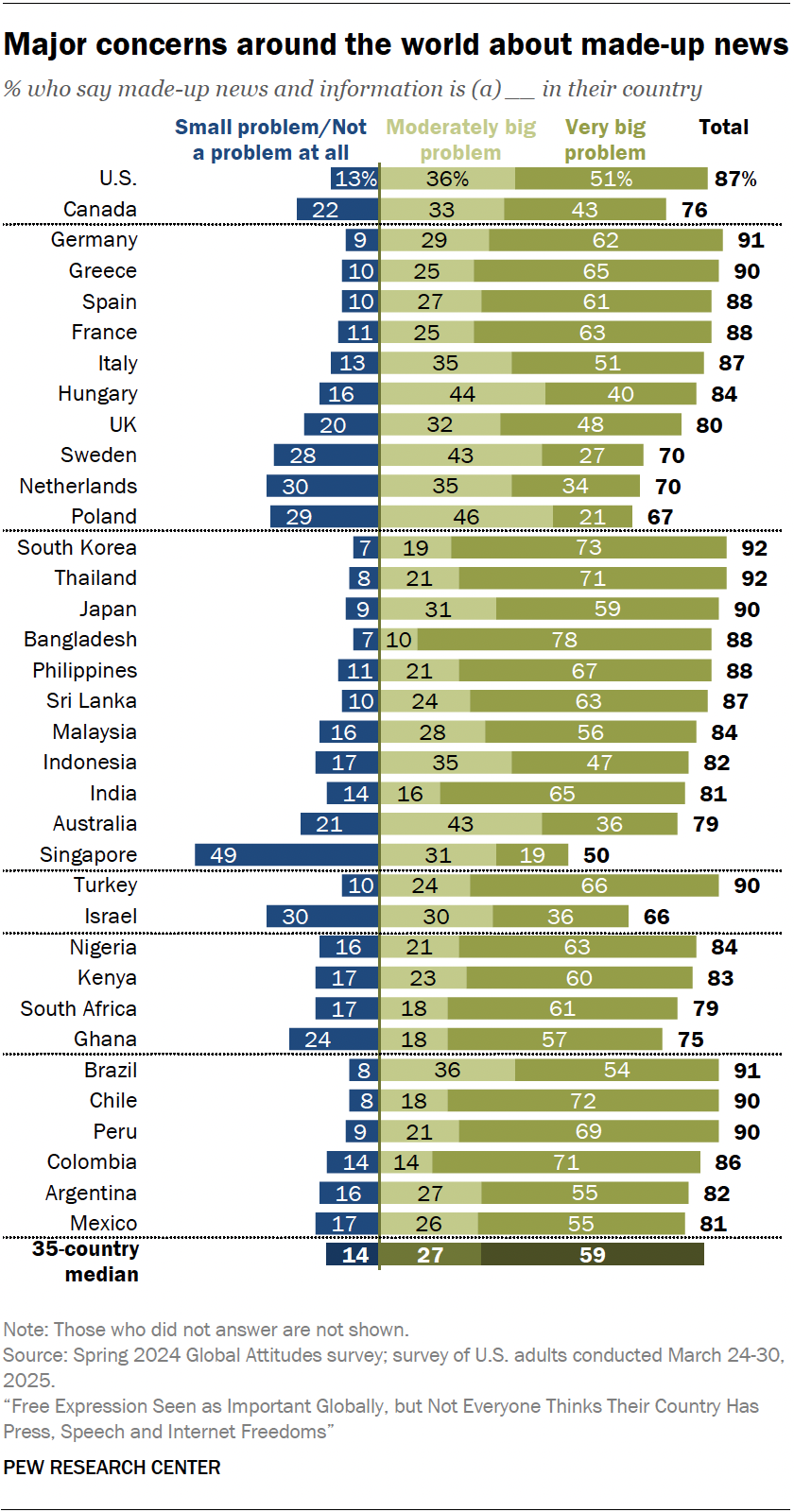 Made-up news seen as a widespread problem globally | Pew Research Center