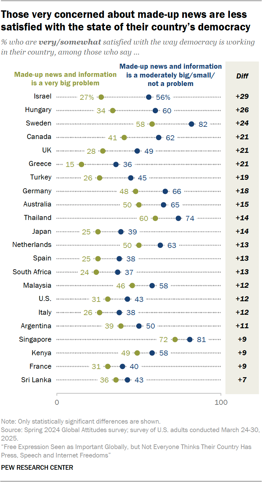 Made-up news seen as a widespread problem globally | Pew Research Center