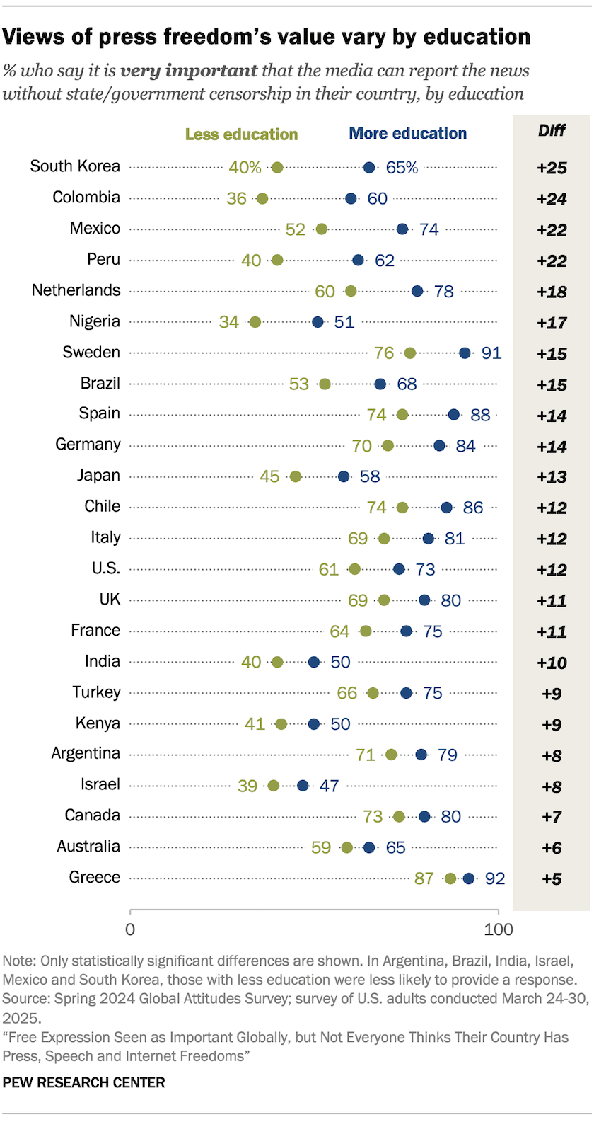 Importance of press, speech and internet freedoms around the world ...