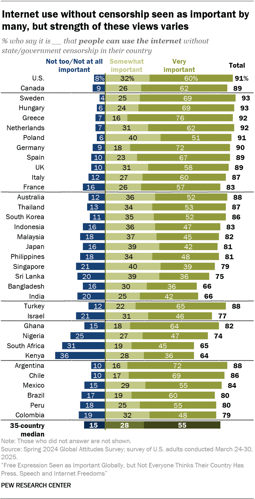 Importance of press, speech and internet freedoms around the world ...