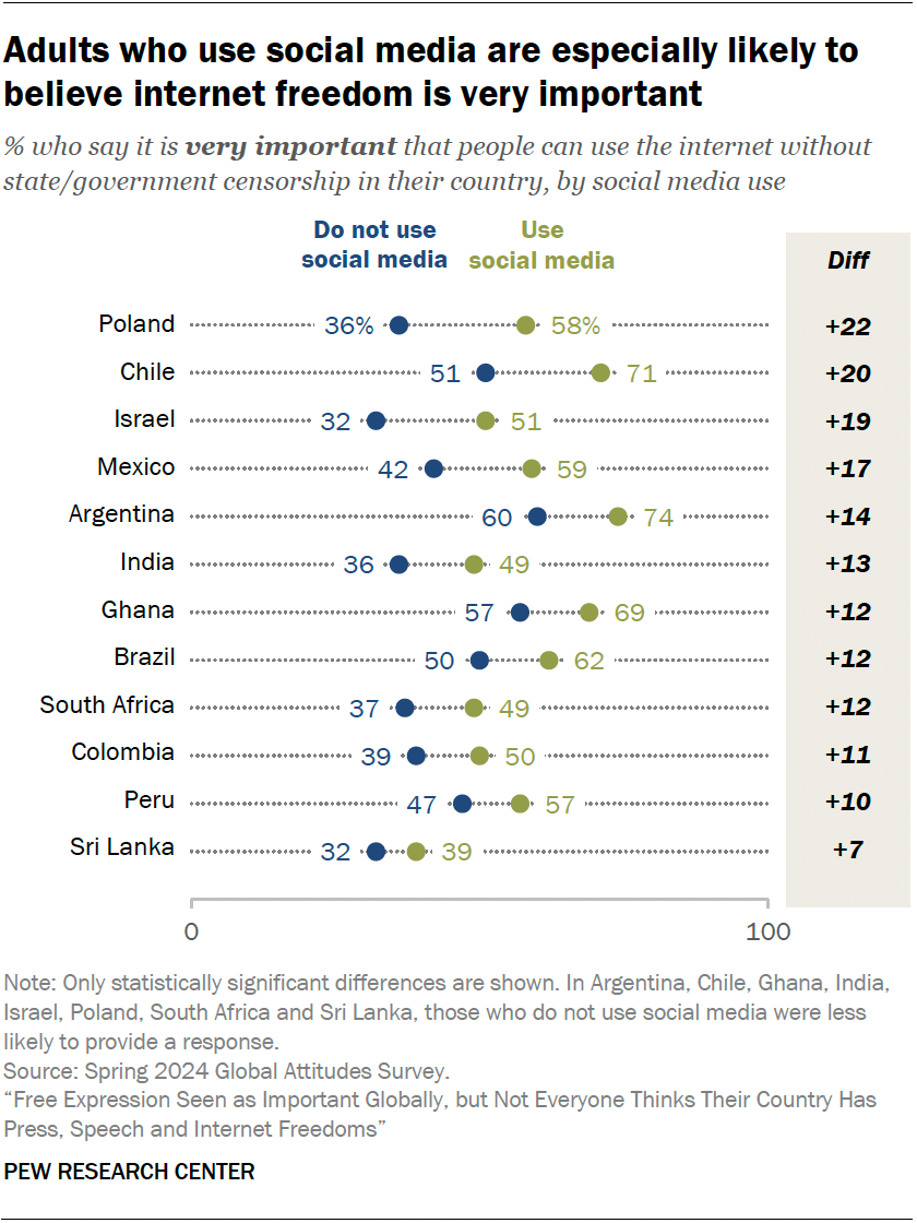 Importance of press, speech and internet freedoms around the world ...