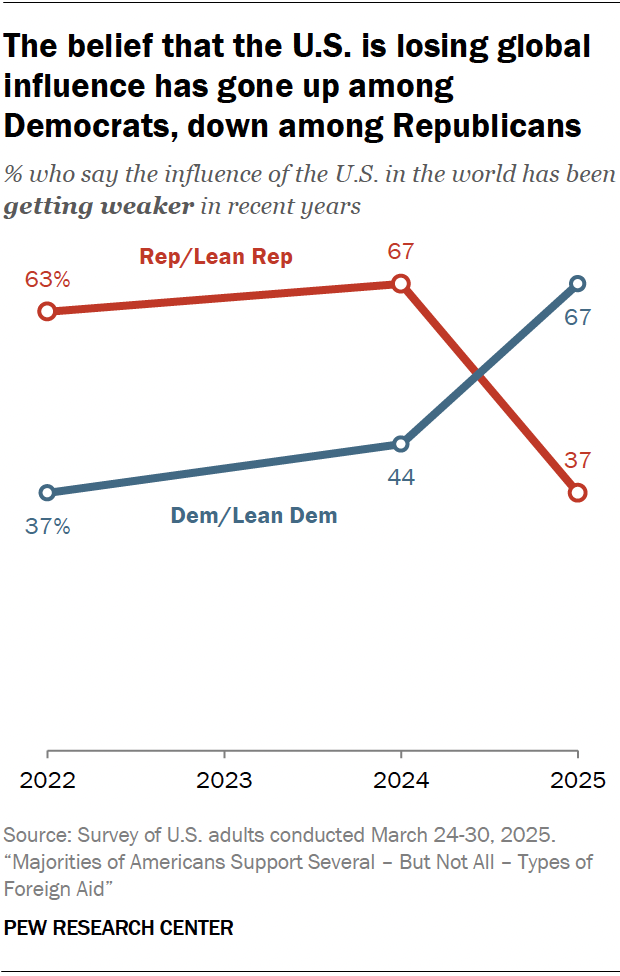 The United States’ standing in the world | Pew Research Center