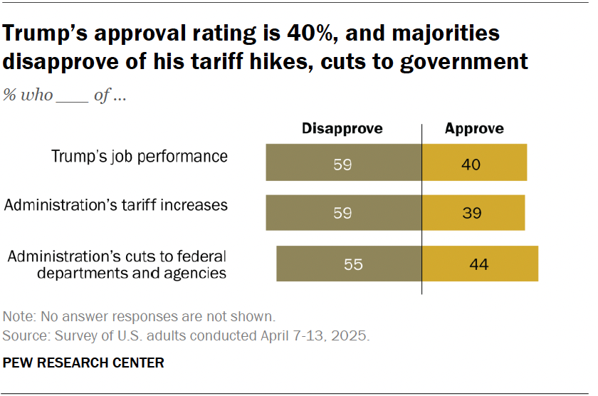 Ratings of Trump and Key Policies 100 Days Into Second Term | Pew ...