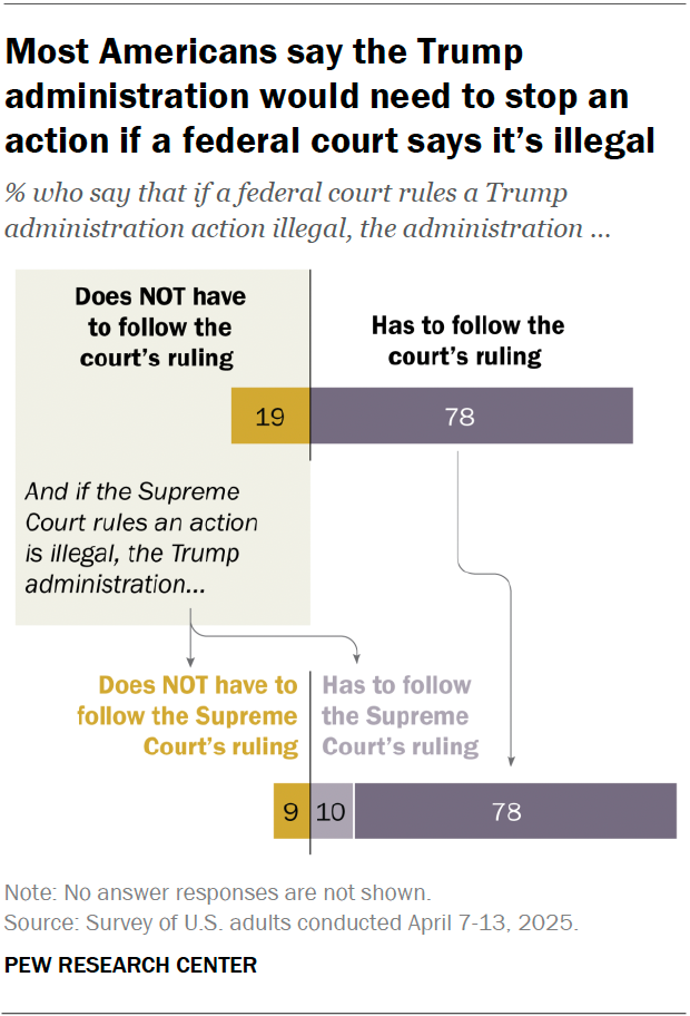 Ratings of Trump and Key Policies 100 Days Into Second Term | Pew ...